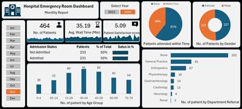 Excel Datavisualization Healthcareanalytics Dashboard Adarsh Singh