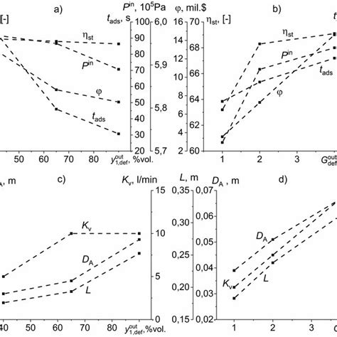 Pdf The Optimal Design Of Pressure Swing Adsorption Process Of Air Oxygen Enrichment Under