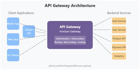 Api Gateways The Essential Architecture Behind Modern Applications