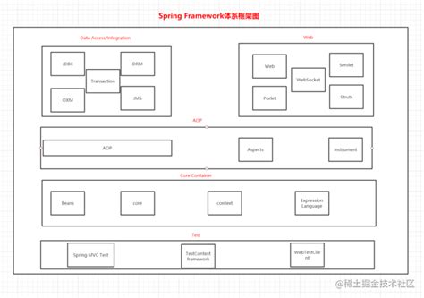 Spring体系结构和组件的作用 腾讯云开发者社区 腾讯云