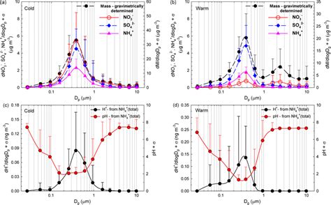 Size Distribution Of Averaged Aerosol Mass And No − 3 So 2− 4 And Nh Download Scientific