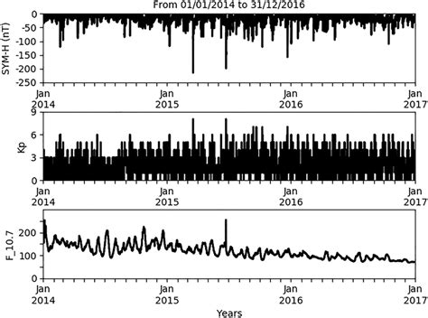 Variation Of Global SYMH Top Kpindex Middle And F10 7 Lower Download Scientific