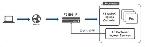 F5 Big Ipとf5 Nginx Ingress Controller連携でkubernetes環境の通信制御 ネットワンシステムズ F5 Big Ipとf5 Nginx Ingress Controller連携でkubernetes環境の通信制御 ネットワンシステムズ
