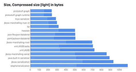 Protobuf为何成为高效数据交换的首选？ Csdn博客