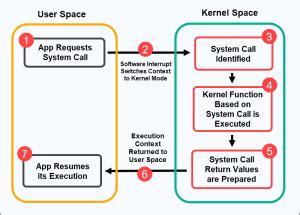 System Calls In Operating System Explained PhoenixNAP KB