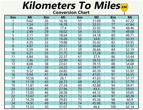 What Is Kilometers Km Converted To Miles Mi Check Our Km To Mi