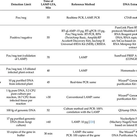 Combination Of Rpa Lfa Methods For Plant Pathogen Detection Download