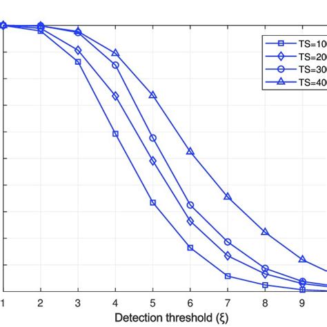 Detection Probability Versus Detection Threshold ξ Download
