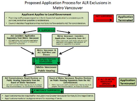 Proposed Application Process Flow Chart Source Jonathan Jackson Download Scientific