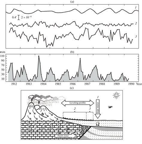 Temporal Variability Of Slopes Of Earths Surface And Atmospheric Download Scientific Diagram
