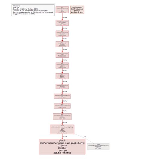 100 Cpu After Upgraded To V135 · Issue 242 · Aerospikeaerospike Client Go · Github