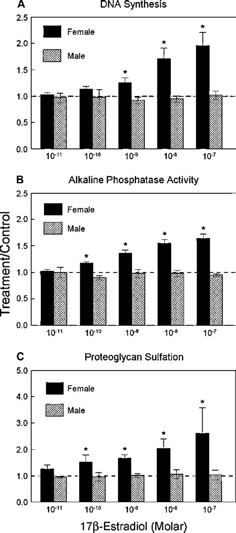 Figure 2 From Human Articular Chondrocytes Exhibit Sexual Dimorphism In