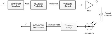 Block Diagram Of Dco Ofdm Vlc System Download Scientific Diagram