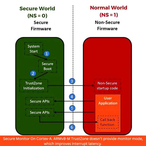 Shivam Gupta On Linkedin Arm Trustzone Memory Security Iot Iiot