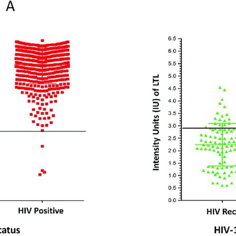 Distribution Of Reader Values In Iu For A Positive Verification Line
