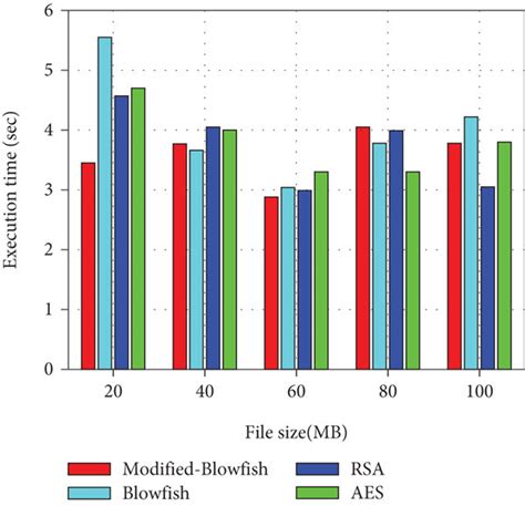 Comparative Analysis Of Execution Time Sec Versus A Number Of Tasks Download Scientific