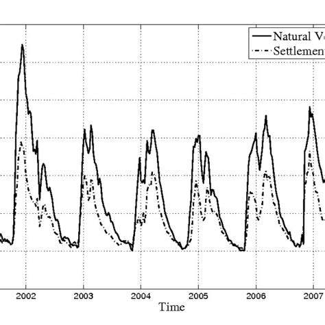 Mean Ndvi Time Series For Natural Vegetation And Settlement Landcover Download Scientific