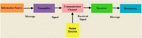 What Is Modulation And Demodulation In Communication System