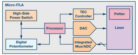 Muxd Adc Alleviates Power Dissipation Challenges Analog Devices