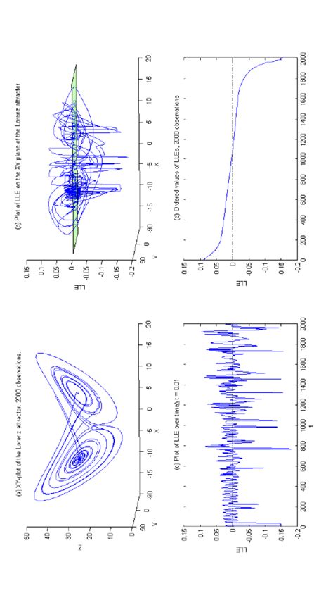 Evolution Of Lle For The Lorenz System Download Scientific Diagram