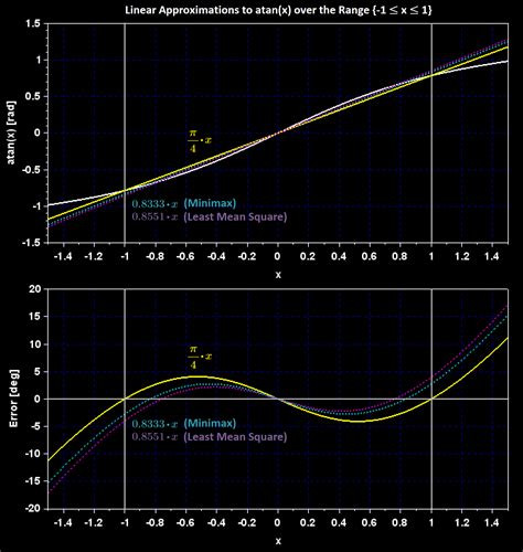 Shane Colton Fast Atan2 Alternative For Three Phase Angle Measurement