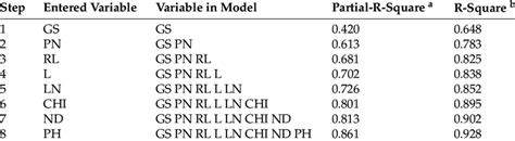 Stepwise Regression Analysis For Dry Weight Of Wedelia Trilobata As The Download Scientific