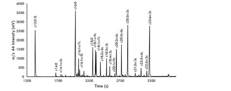 Fatty Acid Methyl Ester Fame Analysis Stable Isotope Facility