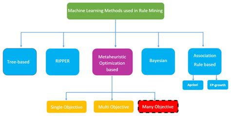 Increasing The Explainability And Success In Classification Many