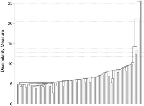 Full Dendrogram For Single Linkage Cluster Analysis Dotted Lines