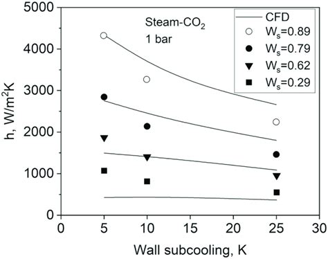 Comparison Of Cfd Predictions With Steam Co 2 Data Of Lu Et Al 11 Download Scientific Diagram