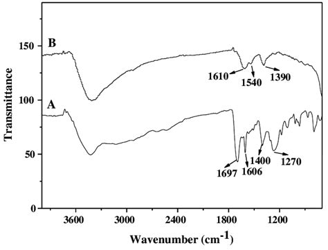 Fi Ir Spectra Of H 2 Tcpp A And H 2 Tcpp Fe 3 O 4 Nanocomposites B Download Scientific