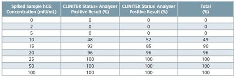Achieving Clinical Performance And Sensitivity Criteria