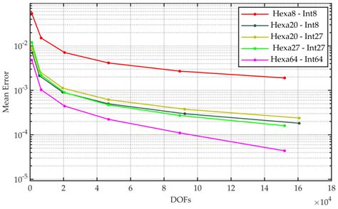 Machines Free Full Text Higher Order Hexahedral Finite Elements For Structural Dynamics A