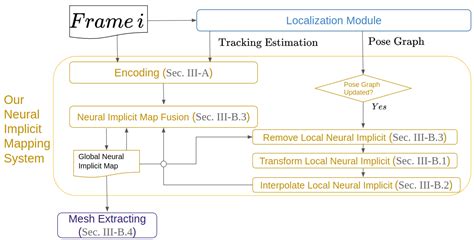 Se3 Transformation On Neural Implicit Maps For Remapping Functions