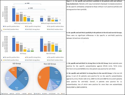 Increased Prevalence Of Scleroderma Specific Autoantibodies In Seropositive Rheumatoid Arthritis