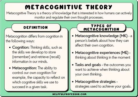 Metacognitive Theory Definition Pros And Cons Metacognition Teaching Metacognition