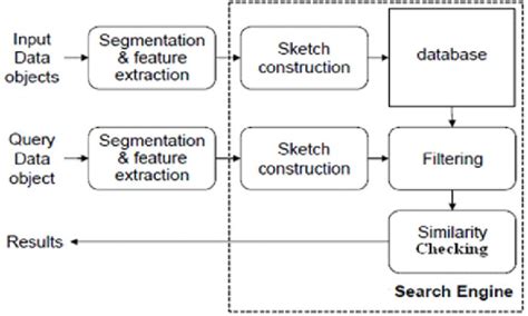 Figure 2 From Design And Implementation Of Efficient Search Methodology For Content Based