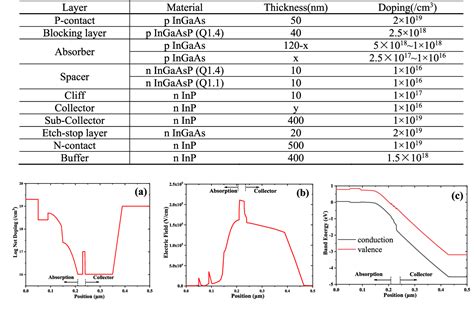 Figure 1 From Cascade Uni Traveling Carrier Photodetector Array For Terahertz Applications