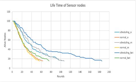 Figure 5 From A Novel Bio Inspired Bat Node Scheduling Algorithm For