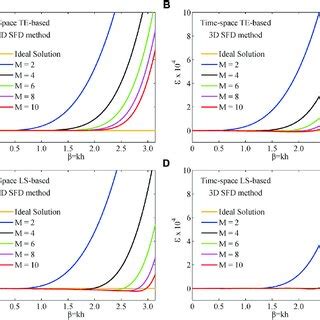 Variation curves of numerical dispersion ε with the difference Download Scientific Diagram