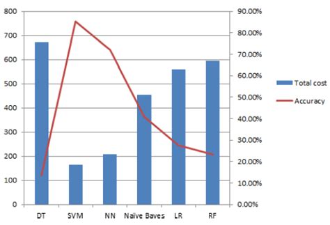 the total cost and accuracy of classifiers when the cost of fn is equal