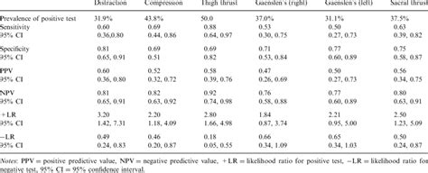 Prevalence Sensitivity Specificity And Likelihood Ratios For Download Table