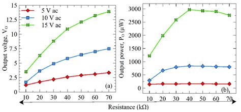 outcome of test 1 a b output voltage and power download