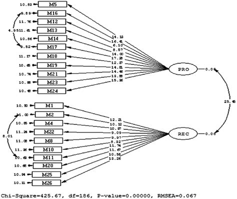 T Values For The Relationship Between Latent And Observed Variables