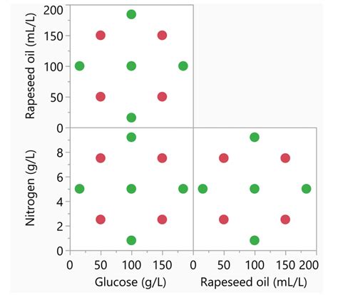 Re Can Jmp Produce A Graph To Visually Represent An Experiment Design