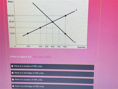 solved refer to figure 3 4 ﻿if the price is 25 there is a