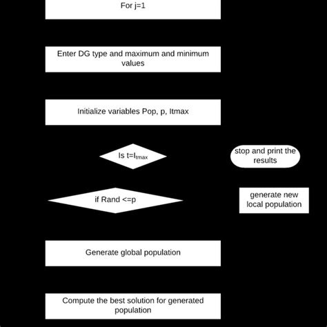 1 Flowchart Of Flower Pollination Algorithm Download Scientific Diagram