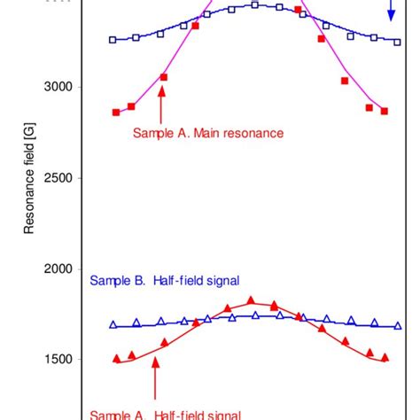 Angular Dependence Of The Resonance Positions Of The Main Resonance Download Scientific Diagram