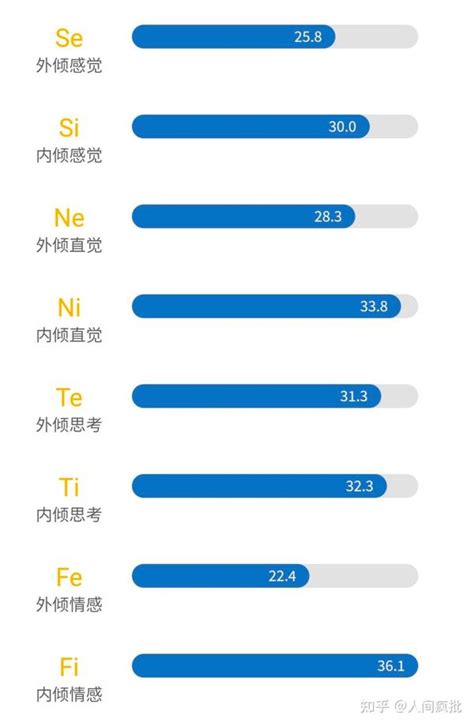 【免费测试链接汇总】mbti 荣格八维 九型人格 大五人格等 知乎