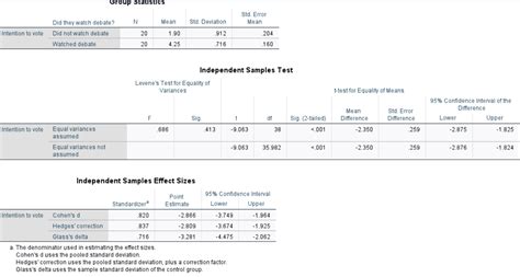 Solved Group Statistics Std Error Mean Did They Watch